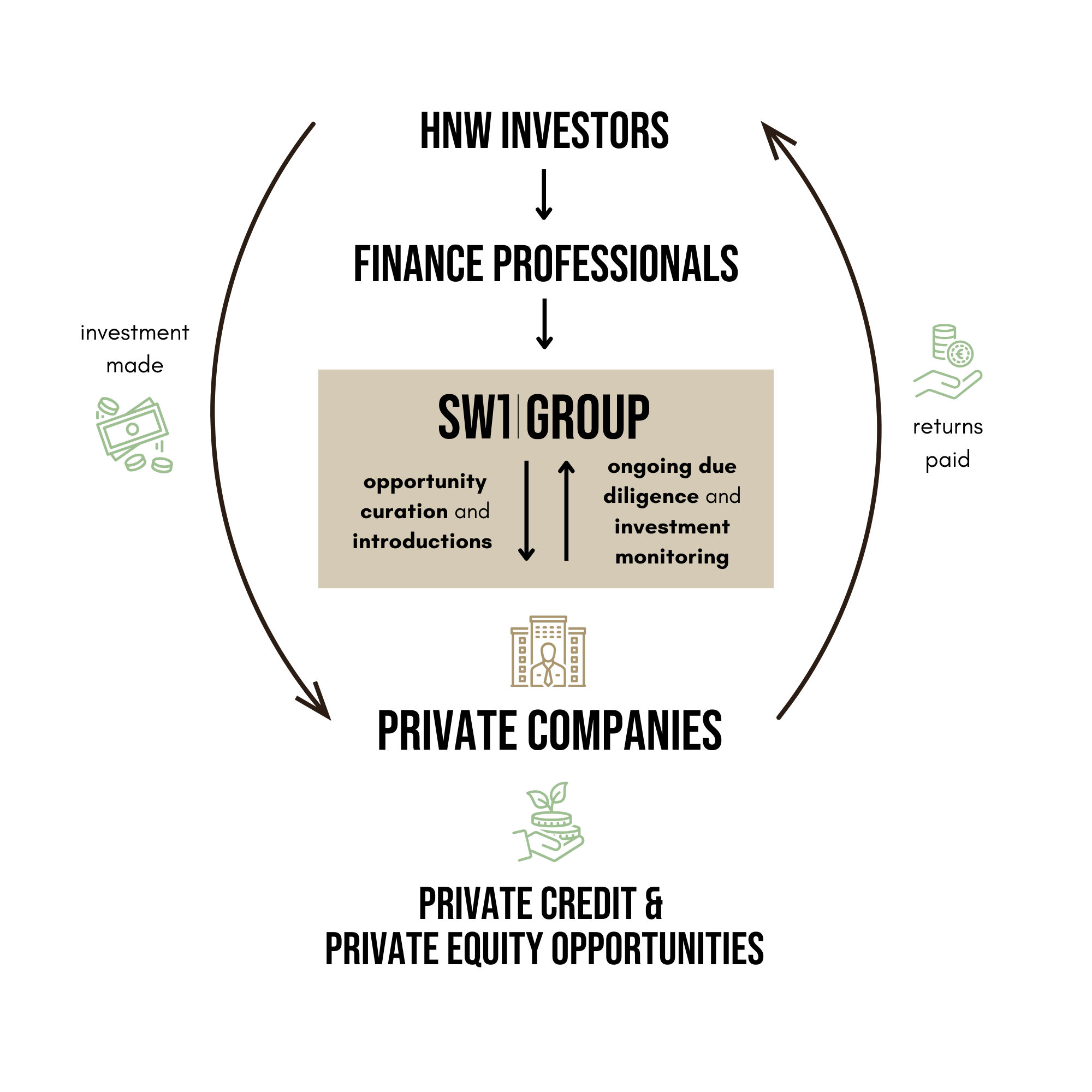 Alternative investments for finance professionals - SW1 Group